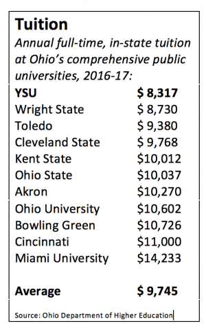 YSU tuition remains lowest in Ohio, Western Pennsylvania | YSU